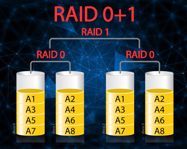 🥇 What is a RAID? Types and Levels 2020